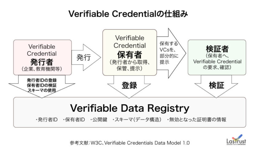 「VCs（Verifiable Credentials）」とは？デジタル世界でのアイデンティティ証明を徹底解説！ | トレードログ株式会社